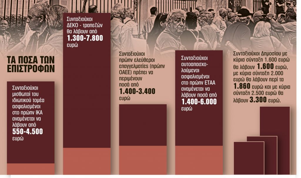Αναδρομικά : Τα ψιλά γράμματα και οι κρίσιμες ημερομηνίες καταβολής ...