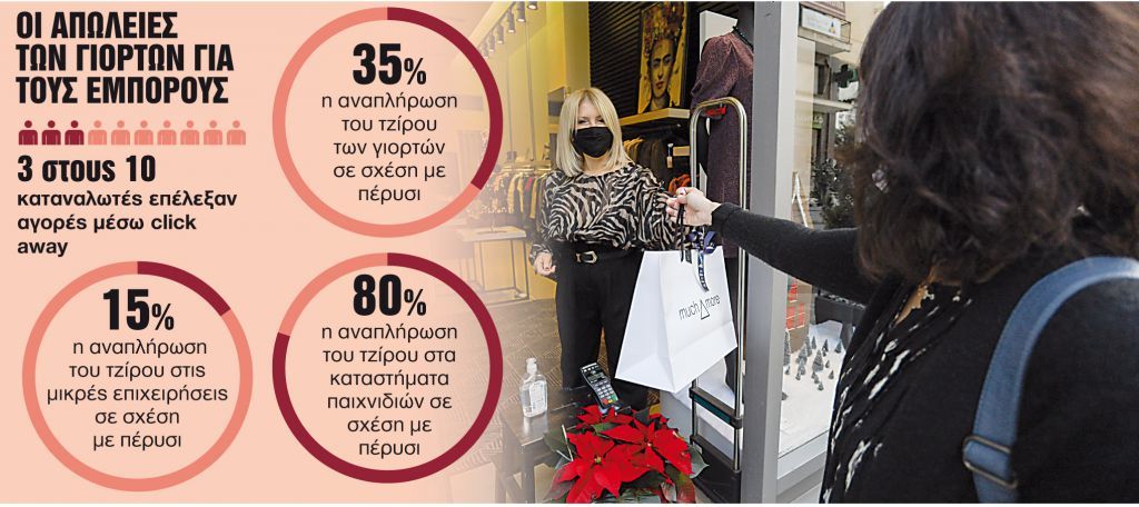 Έχασαν 2 δισ. ευρώ οι έμποροι και περιμένουν τις εκπτώσεις - BEST TV ...