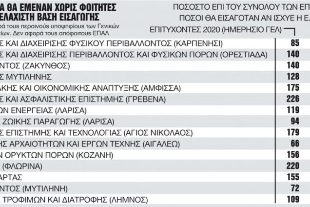 Ελάχιστη βάση εισαγωγής: Τμήματα ΑΕΙ «χαμηλώνουν» τον πήχυ ...