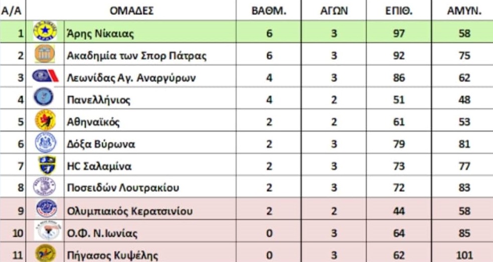 Χάντμπολ: Στη Δόξα Βύρωνος παίζει το Σάββατο η Ακαδημία των Σπορ - BEST ...